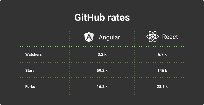 Angular Vs React In 2022 Which Is Better Comparison KeyUA